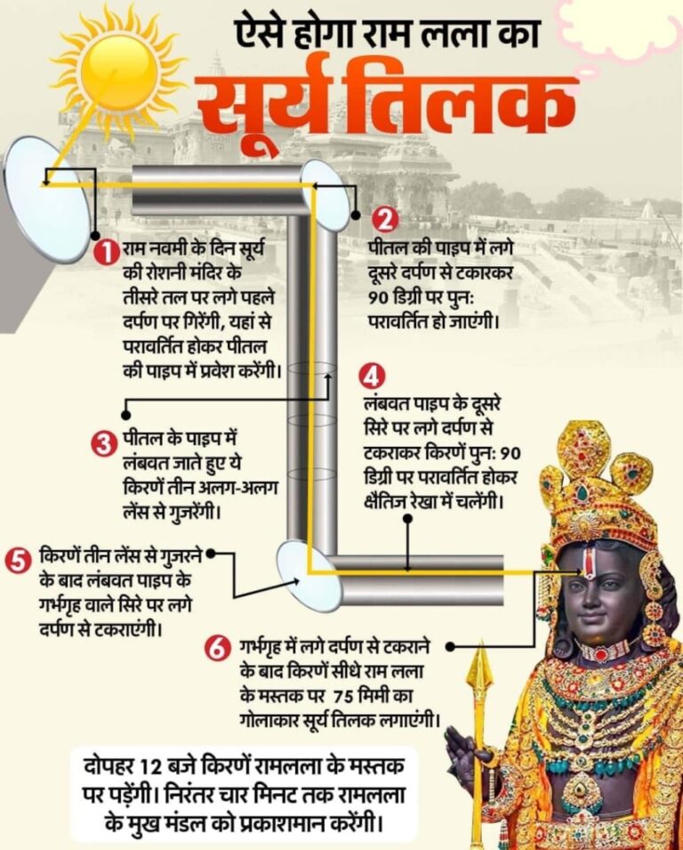 ‘Surya Tilak’ of Lord Ramlala, tests successfully ahead of Ram Navami ...